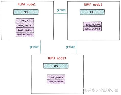 深度解读 Linux 内核级通用内存池 —— Kmalloc 体系 知乎 深度解读 Linux 内核级通用内存池 —— Kmalloc 体系 知乎