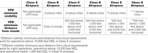 Regulations Vfr Minimums Learn To Fly