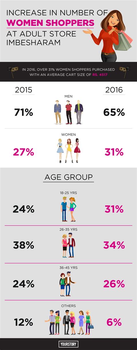 India Readies For Iot In Sex Yourstory
