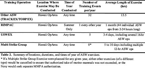 Federal Register Taking And Importing Marine Mammals Us Navy