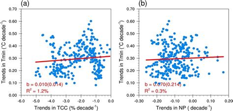 A Relationship Between The Grid Based Trends In Total Cloud Coverage