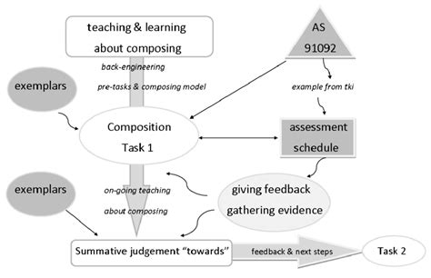 3 Conceptual Model Of Ncea Assessment For Composing Download