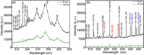 Plume Emission Spectrogram Of Different Measured Range At Different