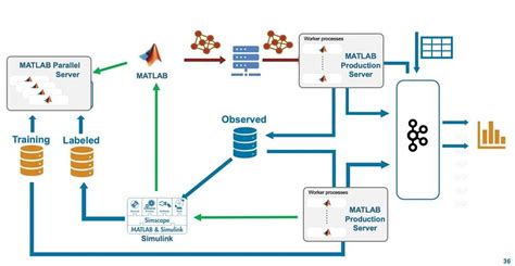 ctimes matlab與simulink整合自動化機器學習與devops 機器學習 預測性維護 ml ops 漂移 鈦思