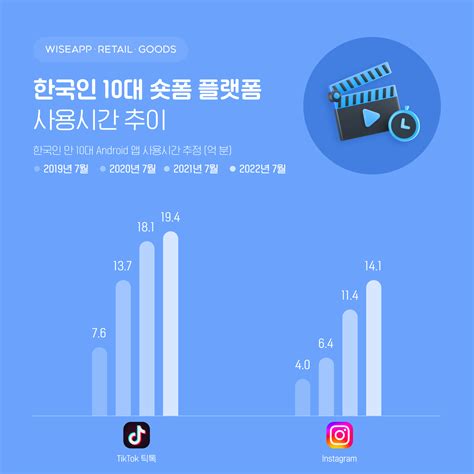 10대 틱톡과 인스타그램 사용시간 증가 플래텀