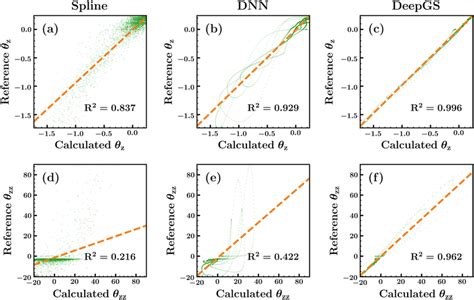 Comparison Between The Calculated Derivatives And The Reference Values