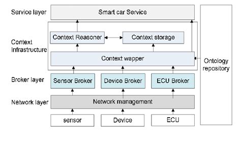 Architecture Of The Middleware Download Scientific Diagram