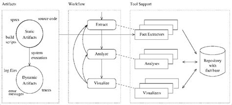 High Level View Of The Reverse Engineering Process Workflow Its