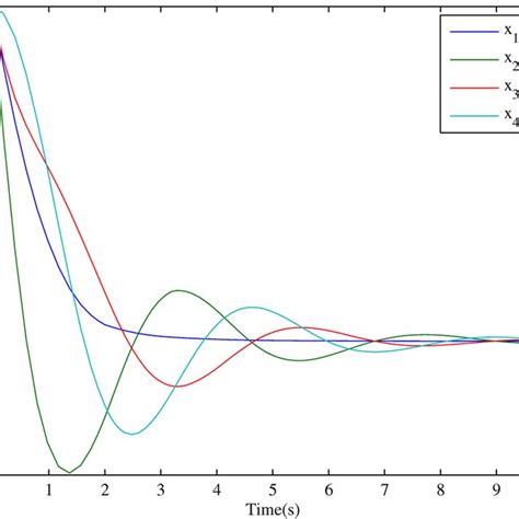 State Trajectory Of The Closed‐loop System And The Constraint Example