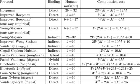 one way authentication protocols download table