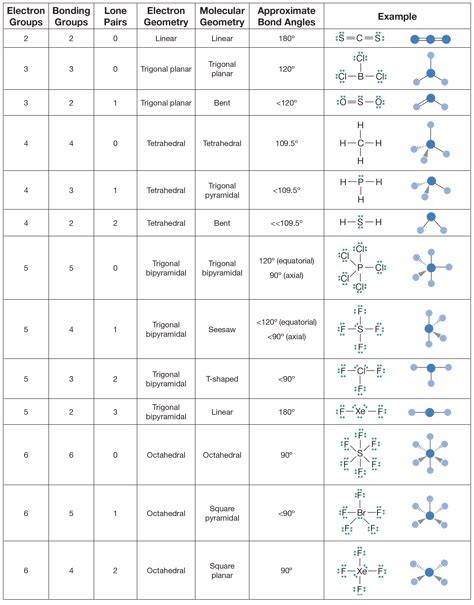Electron Geometry Chart Chemistry Geometry Molecular Electron Vsepr
