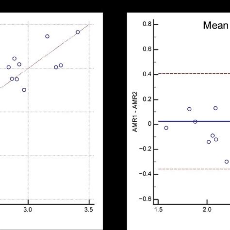 Reproducibility Of Amr Analysis Correlation A And Agreement B Of
