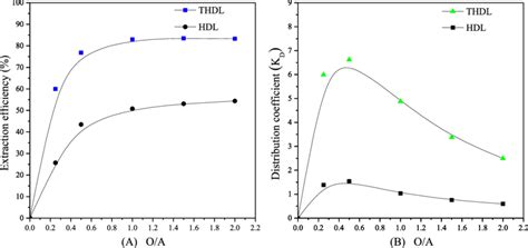 Effect Of Phase Ratio On Lactic Acid Extraction Efficiency A And