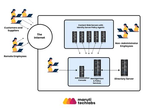 Why Identity Server Is The Go To Solution For User Management
