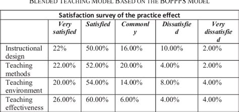 Table I From Design Of Blended Teaching Model Based On Boppps Model Semantic Scholar