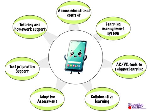 Transforming Smartphones Into Powerful Learning Tools Education Corner