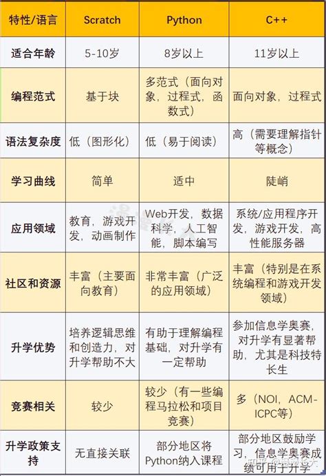 少儿编程，一文读懂scratch、python、c该怎么选？小学生推荐使用儿童护眼专业编程显示器么？（附儿童编程启蒙网站资源） 知乎