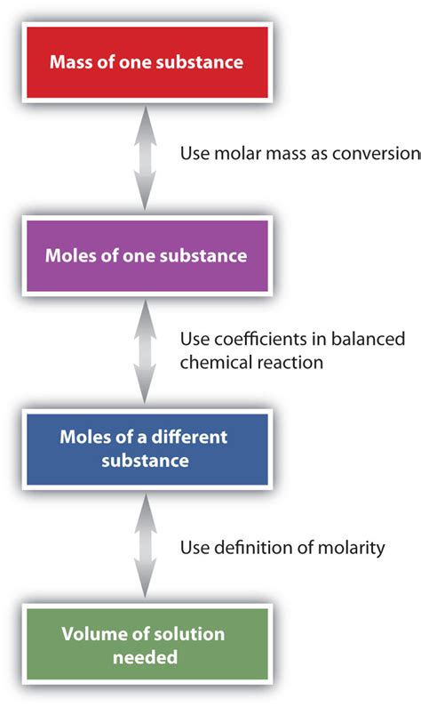 5 7 Concentration Chemistry Libretexts
