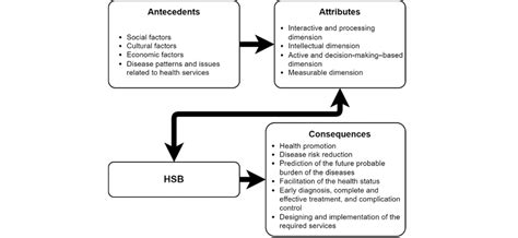 The Health Seeking Behavior Hsb Model By Poortaghi Et Al 30