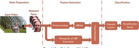 Figure 1 From Icaps Dfake An Integrated Capsule Based Model For Deepfake Image And Video