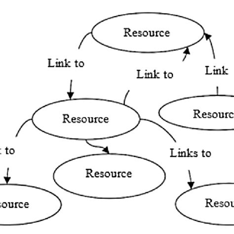 The General Structure Of The Semantic Web Download Scientific Diagram