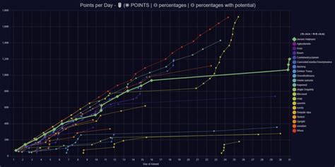 Advent Of Code Charts Browser Extension To Enhance Private Leaderboards Radventofcode