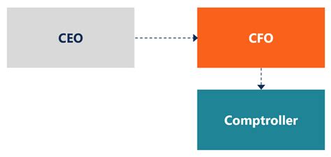 Comptroller Responsibilities Functions Educational Requirements
