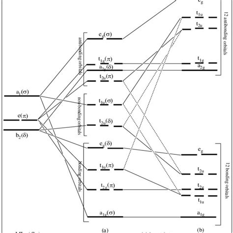 Dft Molecular Orbital Diagram Of Mo 6 Cl I 8 Cl A 6 2 In O H