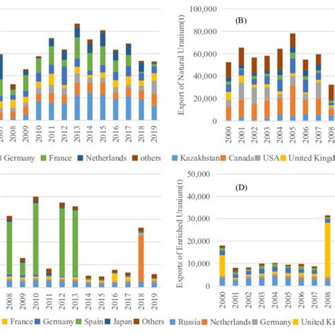 The Evolution Of The Global Natural Uranium Trade Network Community