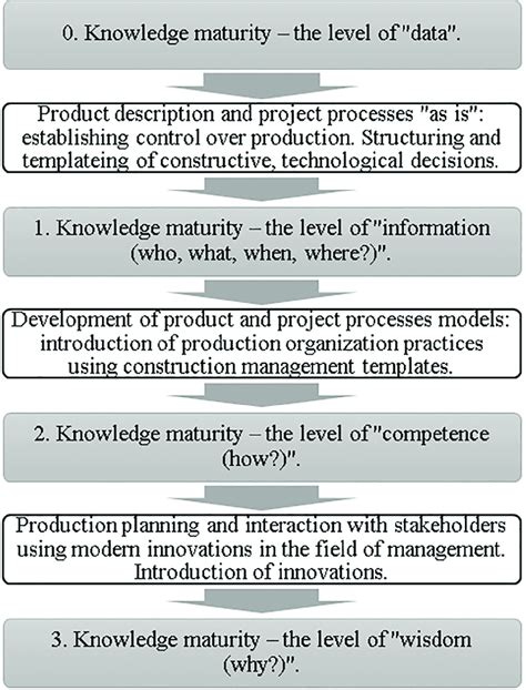 Management Of Knowledge Maturity With The Help Of Cmts Gray Highlights