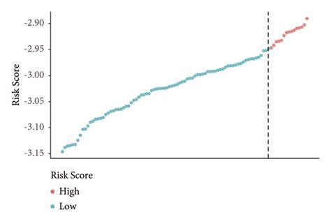 The Geo Cohort Was Used To Verify The Hypoxia Immune Based Prognosis Download Scientific