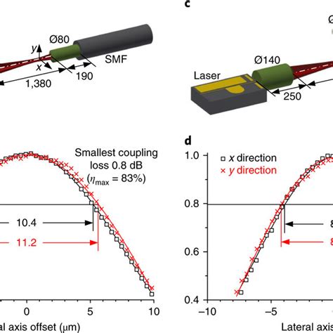Coupling Experiments Using Beam Expanders On Lasers And Waveguides All