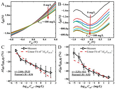 Sensors Free Full Text Electrolyte Gated Graphene Field Effect Transistor Based Ca2