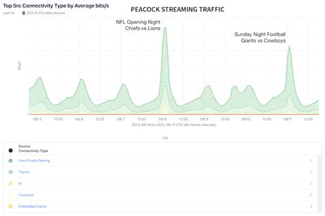 Anatomy Of An Ott Traffic Surge Nfl Kickoff On Peacock Kentik Blog