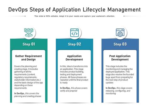 Devops Steps Of Application Lifecycle Management Presentation