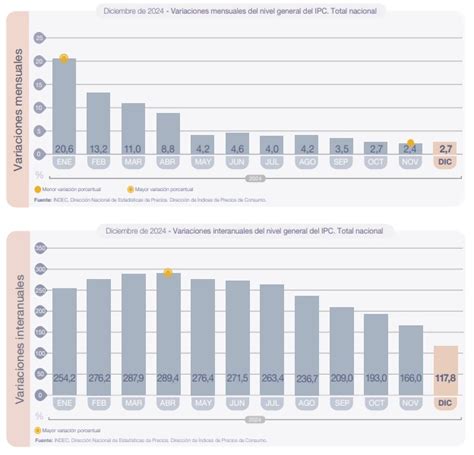 La Inflación De Diciembre Fue De 27 Según El Indec Canal Verte