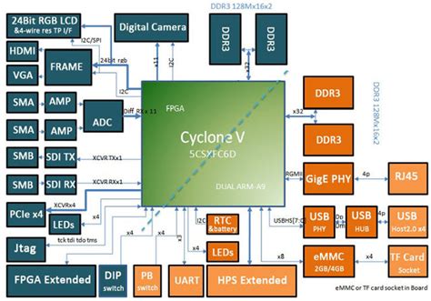 Lark Board Powered By Altera Cyclone V Sx Arm Cortex A9 Fpga Soc