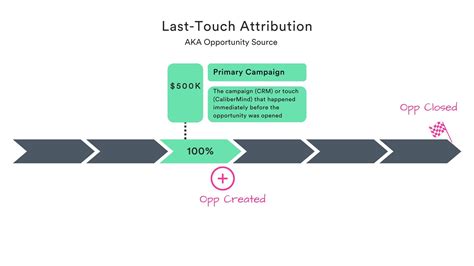 Choosing The Right Attribution Model Calibermind Knowledge Base And Docs