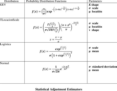 Probability Distribution Functions And Their Parameters Download