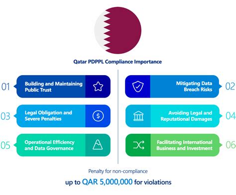 Qatar Personal Data Privacy Protection Law Pdppl Compliance Immuniweb