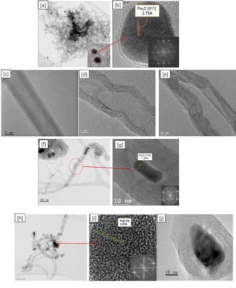 Figure 1 From Fe Catalysts For Methane Decomposition To Produce