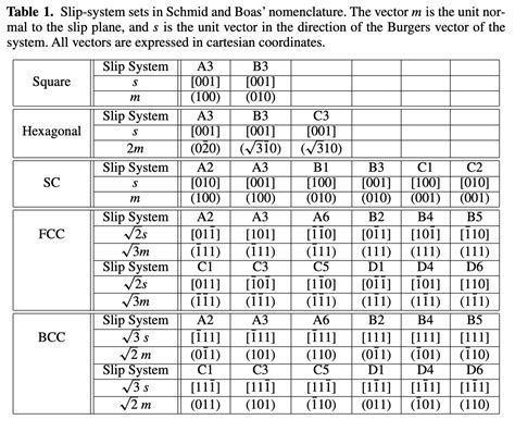 Solved I Know The Highest Linear Density Direction In Bcc Is