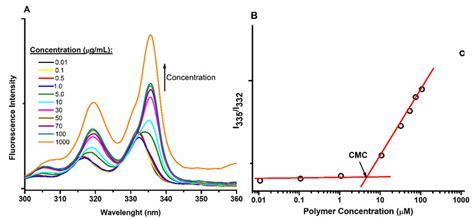 Cmc Measurement By Fluorescence Employing Pyrene As The Probe Molecule Download Scientific