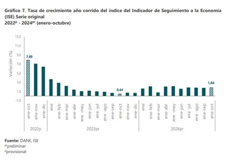 Agricultura Jalonó La Economía Colombiana Creció 29 En Octubre De