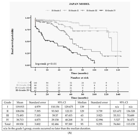 The Feasibility Of Japanese Histological Grade Classification For