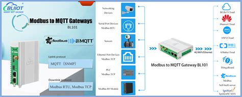 bliiot new version modbus to mqtt gateway bl101