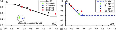 Experimental Results Versus Predictions Of Eqs 3 And 2 For