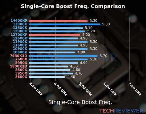 Intel Core I Kf Vs Intel Core I Kf Techreviewer