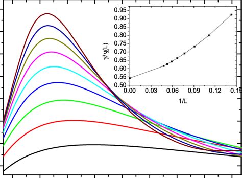 Scaled Order Parameter Variance χ Versus λ For Sizes 6 8 22