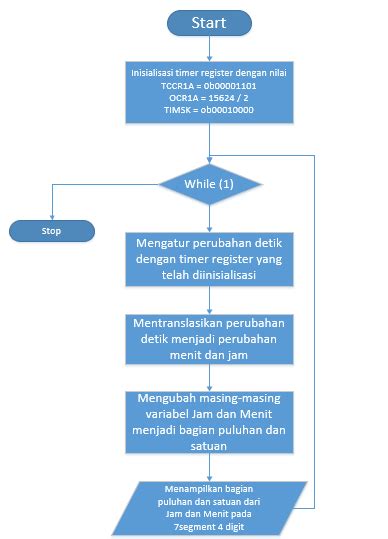 timer model flowchart